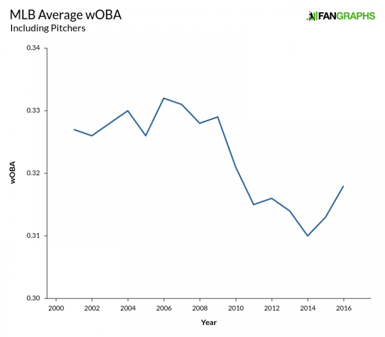 wOBA | Sabermetrics Library