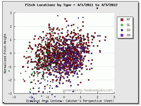 Interpreting PITCHf/x Charts | Sabermetrics Library